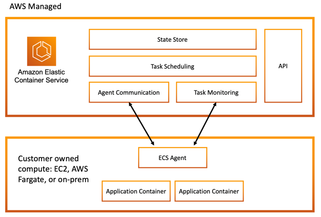 Turbocharging Your Technology Strategy With ECS And Fargate The Scale